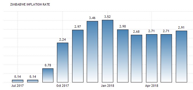 Zim inflation to rise further as currency crisis continues to fuel ...
